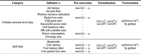 Table 1 From Artificial Intelligence Enabled 5g Network Performance Evaluation With Fine