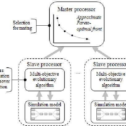 Classification Tree Of Hybrid Multi Objective Evolutionary Algorithms