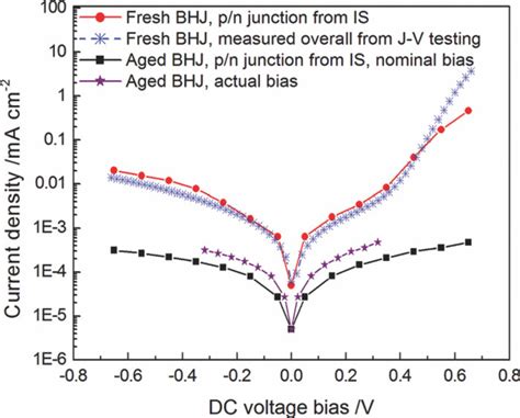 Current Density Versus Bias Voltage Upper And Capacitance Versus Bias
