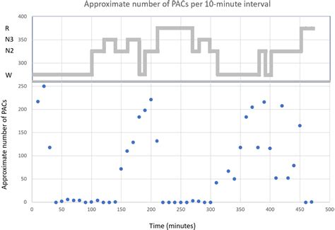 Protective Effect Of Rem Sleep During Atrial Bigeminy Arrhythmia Pmc