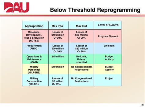 Ppt Planning Programming Budgeting And Execution Ppbe Process Powerpoint Presentation