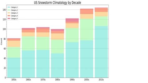 Python Stacked Histogram By Decade From Dataframe Stack Overflow