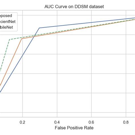 The Comparison Of Auc Curve With The Proposed Method On Cbis Download Scientific Diagram