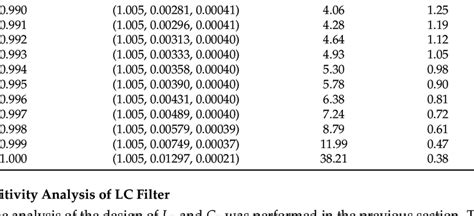 The Corresponding LF And CF When Input Fundamental Power Factor Changes Download Scientific