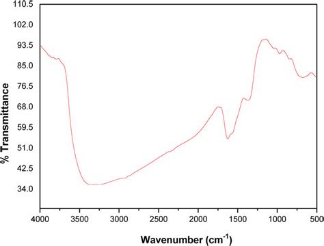 Infrared Spectra Of Zr Mof Nanoparticles Download Scientific Diagram