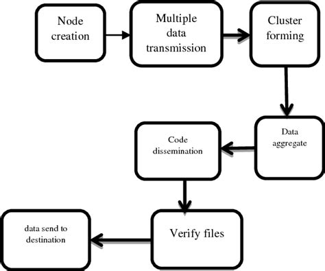 Figure 1 From Dynamic Reconfiguration Method For Effective Cluster Based Data Transmission In
