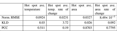 Table 1 From Physics Aware Recurrent Convolutional Parc Neural