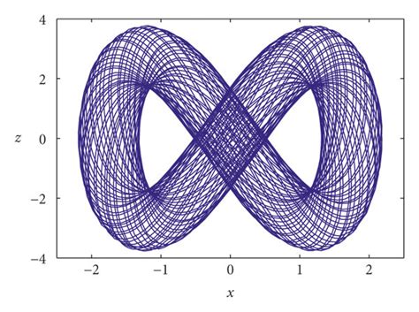 Chaotic Flows From System 1 At Various Values Of A And B A A −5