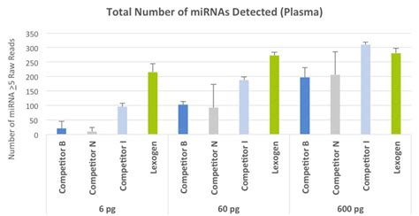 Accelerate Your Small RNA Seq With The Library Prep Kit