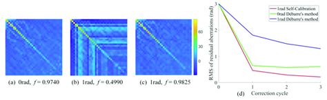 The Gram Matrices Calibrated A Without Aberration And B With 1rad