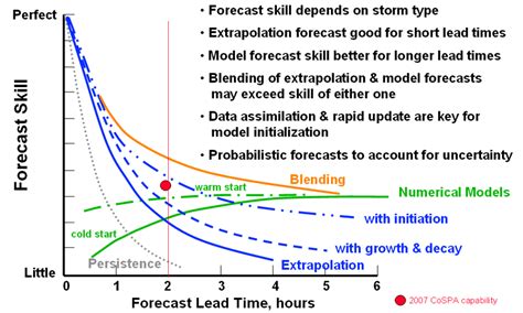 Improving Forecast Performance At Longer Lead Times Will Involve Use Of