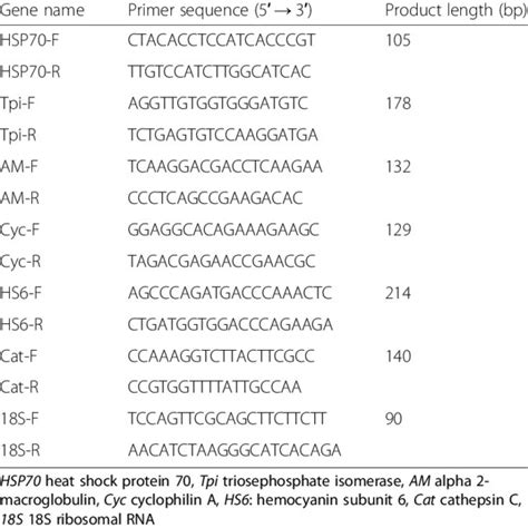 Differentially Expressed Proteins And Gene Ontology Classification A