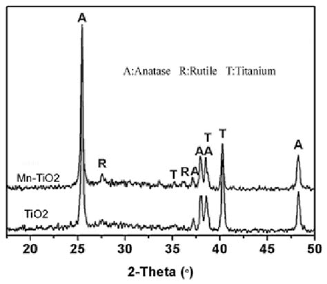 X Ray Diffraction Patterns Of The Titanium Dioxide Tio 2 And Download Scientific Diagram