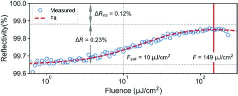 Nonlinear Reflectivity Of The Sesam The Solid Red Line Marks The Download Scientific Diagram