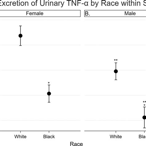 Unadjusted Baseline Levels Of Urinary Tnf α By Race And Sex Urine Download Scientific Diagram