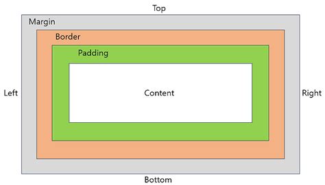 Css Box Model 이해하기 Content Padding Border Margin 정리