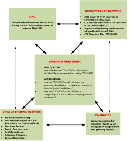 Evaluation Framework Download Scientific Diagram