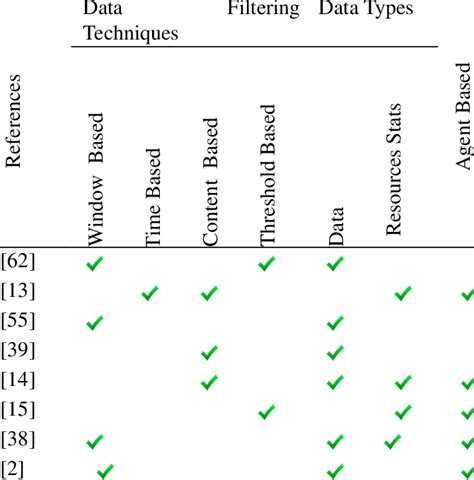 Comparative Study Of Data Filtering Techniques In Existing Work Download Scientific Diagram