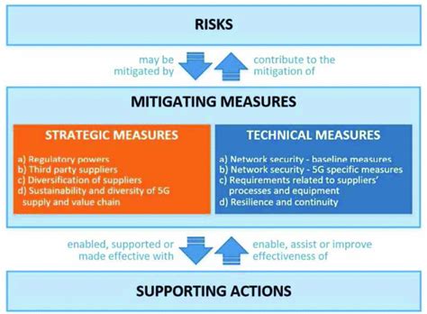 Looking At 5g Opportunities And Risks Innovate