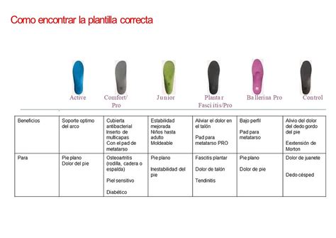 Como Elegir La Plantilla Ortopedica Correcta