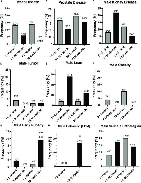 Male Pathology Analysis Download Scientific Diagram
