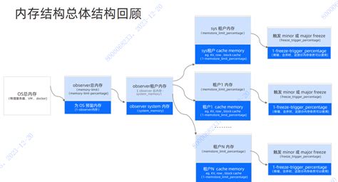 ob的内存and转储and合并 redarmy 博客园