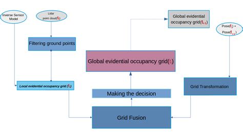 Github Mboubakerlidarevidentialoccupancygridmapping This