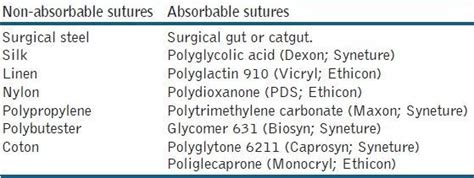Types Of Non Absorbable Sutures And Absorbable Sutures Download Scientific Diagram
