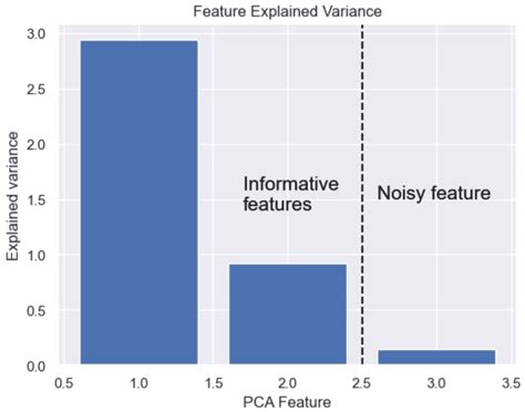 Pca In Scikit Learn Principal Component Analysis With Python Example Jc Chouinard