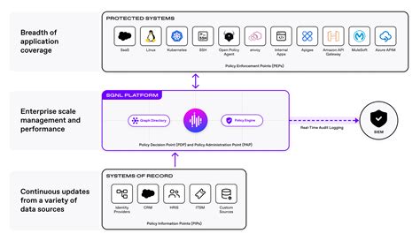 Sgnl Implementing Contextual Access Management For Sensitive Data In