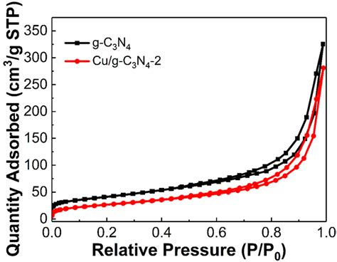 Cu 2 Modified G C 3 N 4 Photocatalysts For Visible Light Photocatalytic Properties