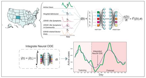 The Neural Ode Is Trained With A Set Of Signalsvariables Shown Download Scientific Diagram