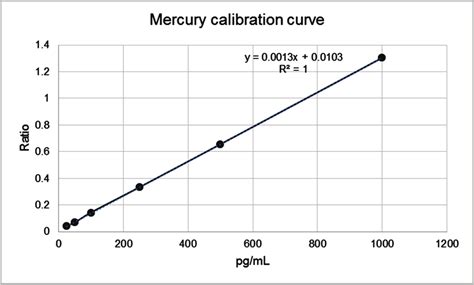 The Concentration Range In The Calibration Curve For Mercury From 25 Pg Download Scientific