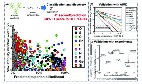 A Property Spectrum Of Solid Li Ion Conductor Candidates By Anion