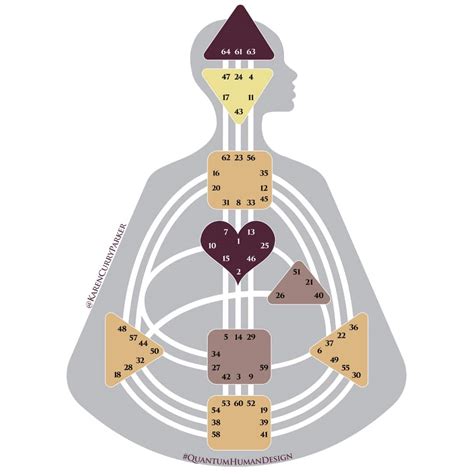 Human Design Vs Birth Chart Design Talk