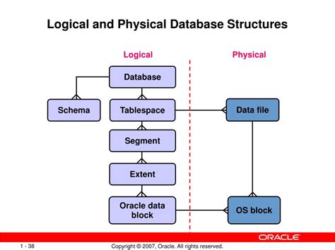 Ppt Exploring The Oracle Database Architecture Powerpoint