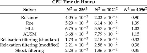 Cpu Times For Different Solvers For The Rsi Test Case 12 Processes