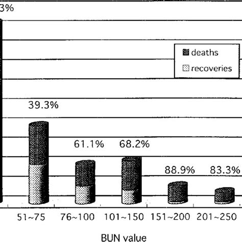 BUN Values And Mortality The Horizontal Axis Indicates The Range Of Download Scientific