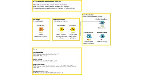 Visual Analysis Of Sales Data Knime Community Hub