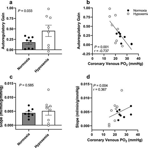 Effects Of Hypoxemia On Myocardial Oxygen Delivery And Metabolism Download Scientific Diagram