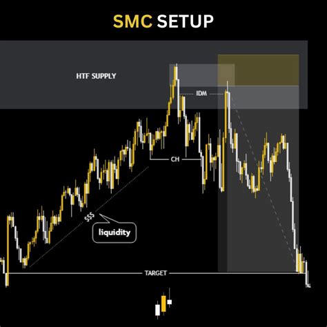 smc entry forex trading training forex stock trading learning