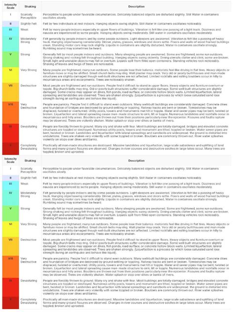 Intensity Scale Pdf