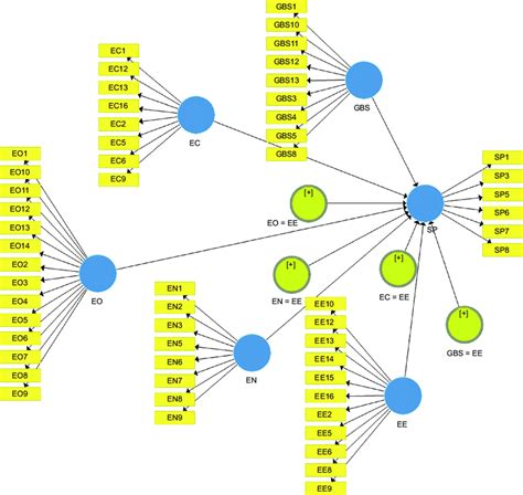 Pls Sem Algorithms For Moderating Relationships Download Scientific