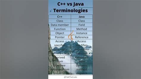 C Vs Java Terminologies Shorts Java Talkthecode Youtube