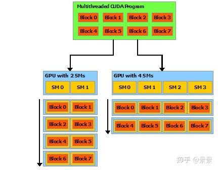 CUDA 编程一 CUDA基础 知乎