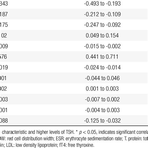 Correlation Of Tsh Levels And Variables By Tsh Groups And All Subjects