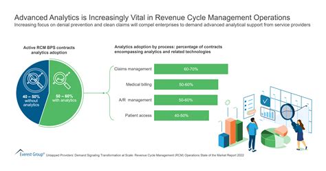 Advanced Analytics Is Increasingly Vital In Revenue Cycle Management Operations Market