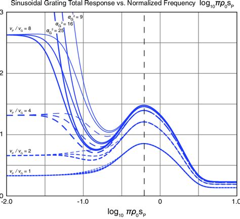 Sinusoidal Grating Total Response Maximum Lgn P ∕ν Lgn Max Versus