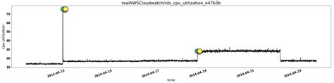 The Figure Shows Real Cpu Utilization Data Collected By Amazon Cloud Download Scientific