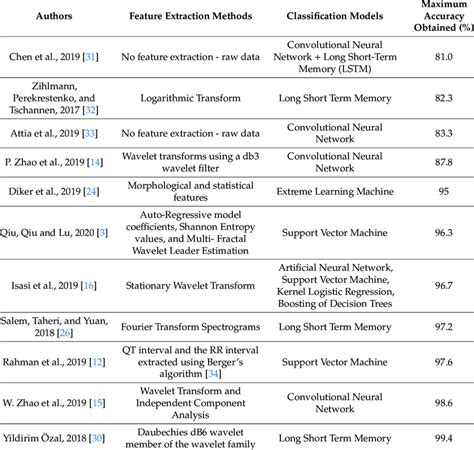 Comparison Of Electrocardiogram Ecg Signal Classification Methods Download Scientific Diagram